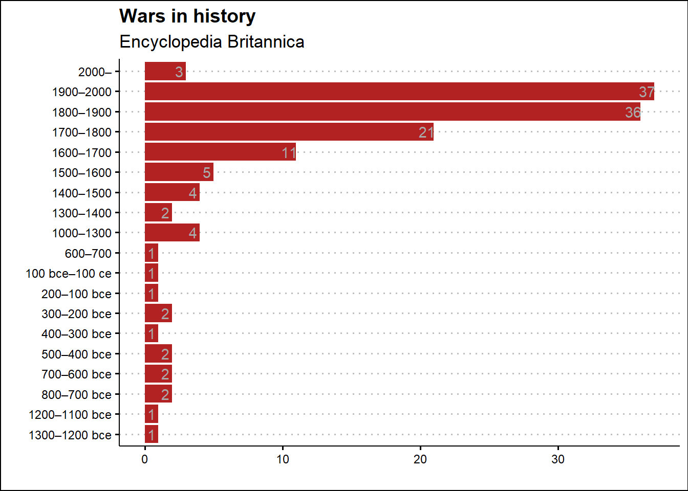on war - 1 War Trends