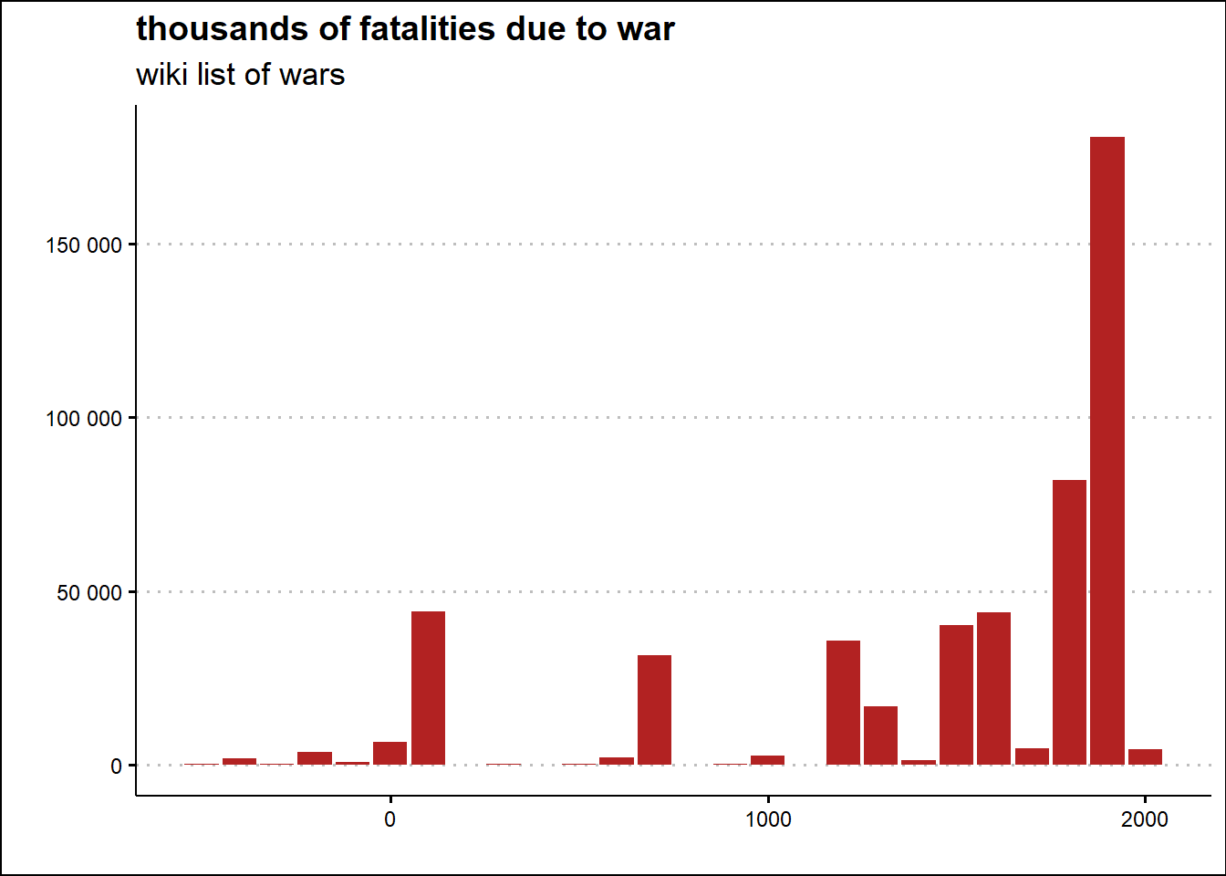 on war - 1 War Trends